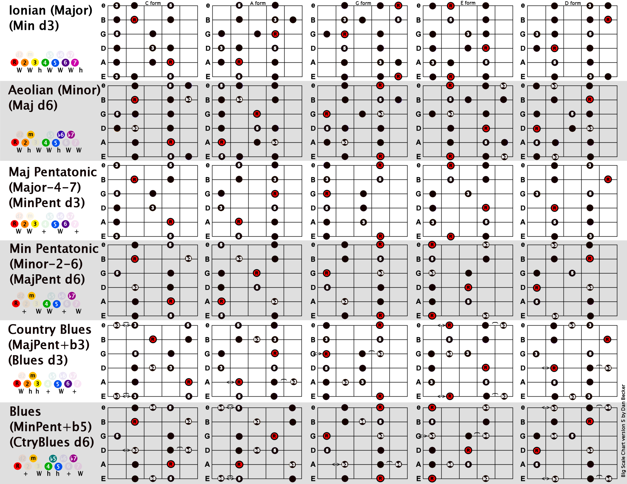 Dan Becker s Guitars And Music Charts Dan Becker s Guitars And Music Charts